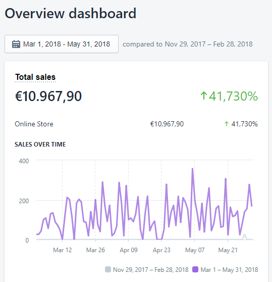 Comment gagner de l'argent sur Shopify ? 10 967€ en 3 mois Comment gagner de l'argent sur Shopify ? 10 967€ en 3 mois